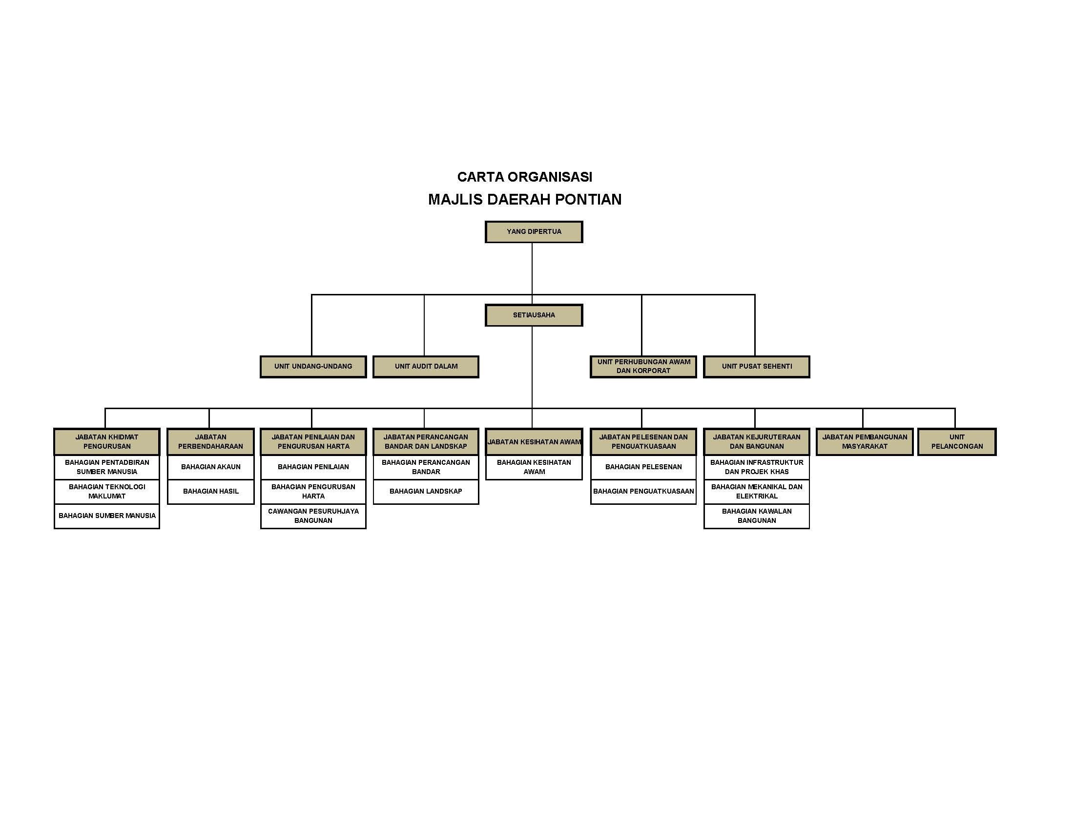 Carta Organisasi | Portal Rasmi Majlis Perbandaran Pontian (MPPn)
